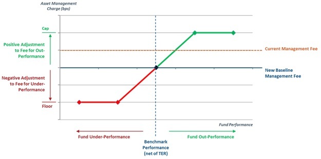 Fidelity switches to performance-based fee model - Fund Selector Asia