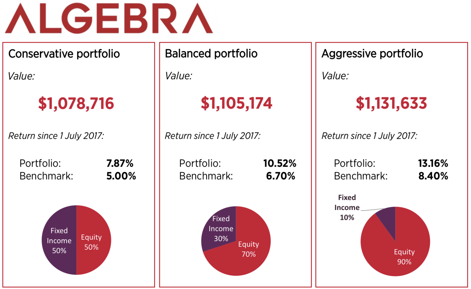 Robo-advisor performance November 2017 - Fund Selector Asia
