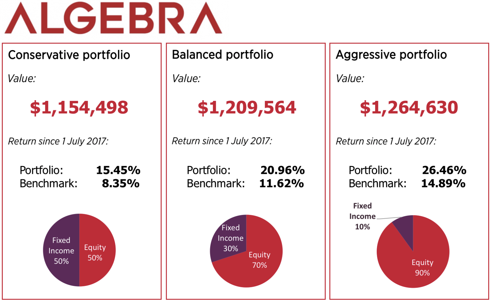Robo-advisor performance January 2018 - Fund Selector Asia