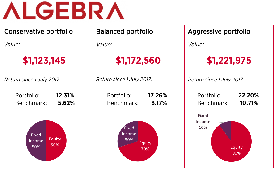 Robo-advisor performance February 2018 - Fund Selector Asia