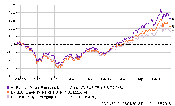 Barings sees EM financials blossoming - Fund Selector Asia