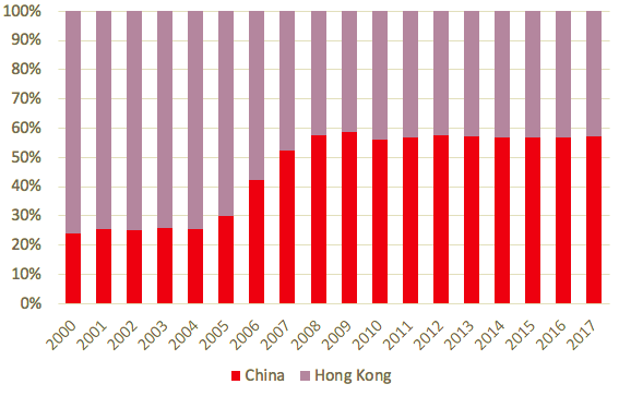 How HK's tracker fund became more Chinese - Fund Selector Asia