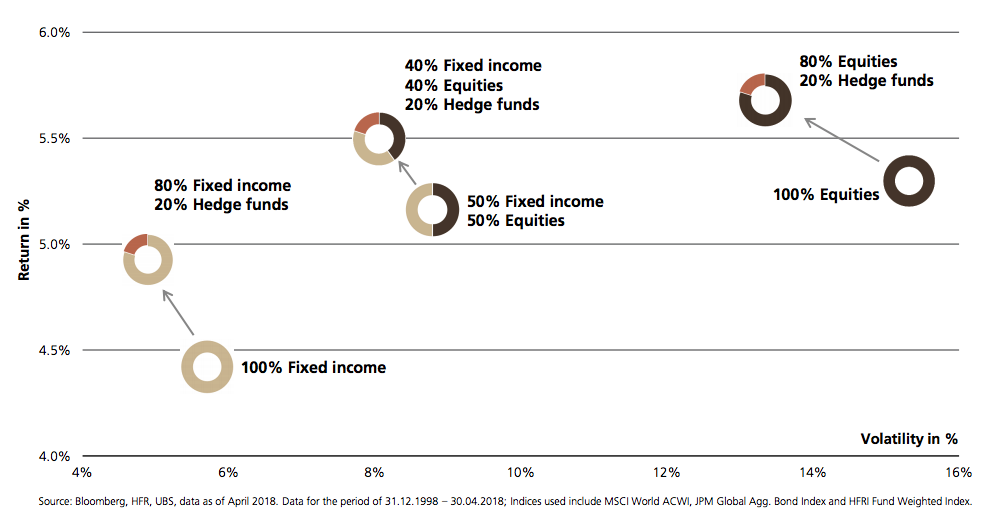UBS Wealth in big hedge fund push - Fund Selector Asia