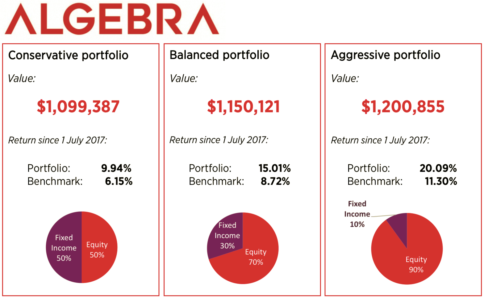 Robo-advisor performance June 2018 - Fund Selector Asia