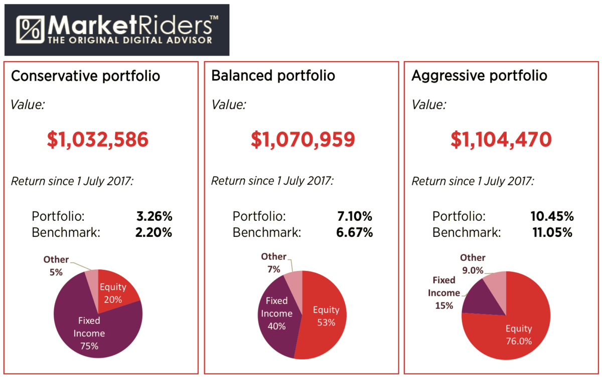 Robo-advisor performance June 2018 - Fund Selector Asia