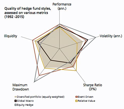 Could a hedge fund mixture lead to better results? - Fund Selector Asia