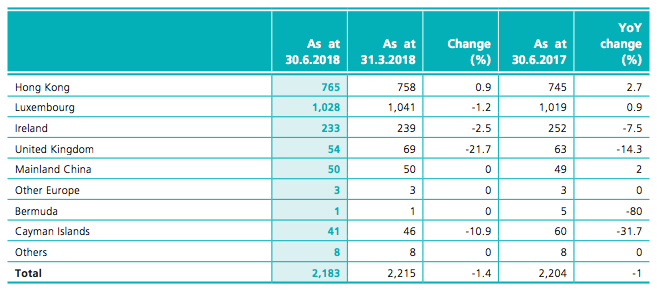 Cayman funds shrink in Hong Kong - Fund Selector Asia
