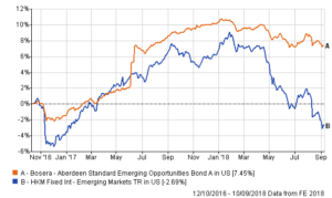 Bosera/ASI to launch EM bond fund - Fund Selector Asia