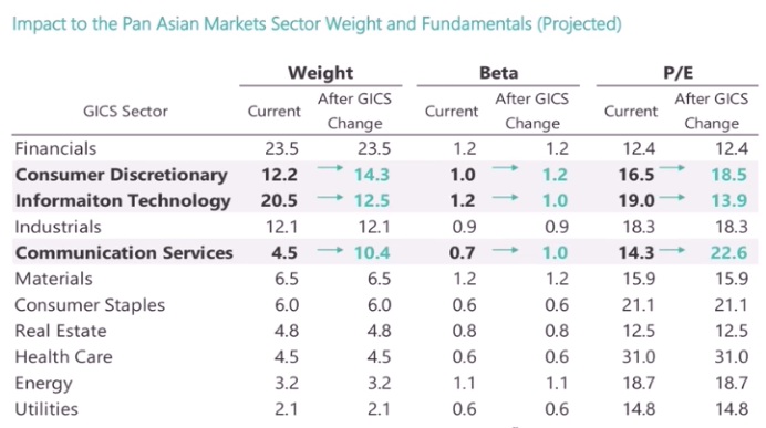 Has China become less tech after GICS changes? - Fund Selector Asia