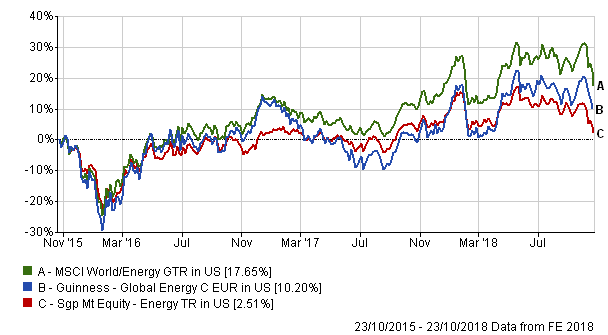 Is the energy sector a value opportunity? - Fund Selector Asia