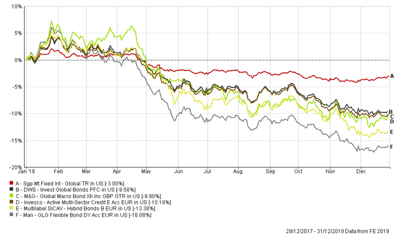 Global fixed income funds – best and worst in 2018 - Fund Selector Asia