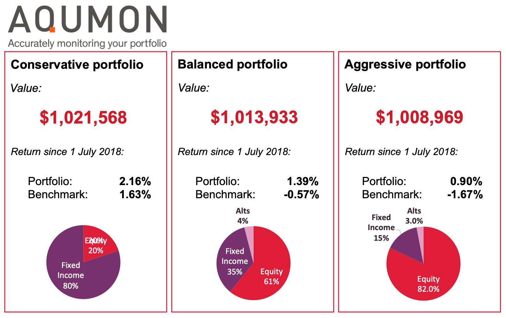 Robo-advisor performance: January 2018 - Fund Selector Asia