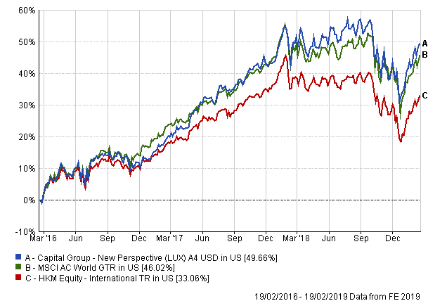 New economy tilt for Cap Group's 45-year old fund - Fund Selector Asia