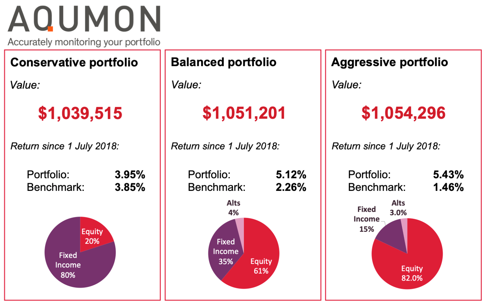 Robo-advisor performance: March 2019 - Fund Selector Asia