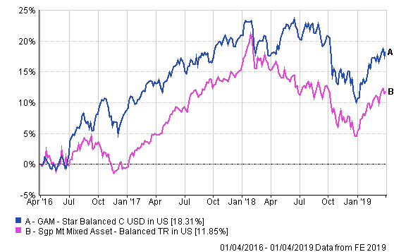 Gam shuns government bonds - Fund Selector Asia