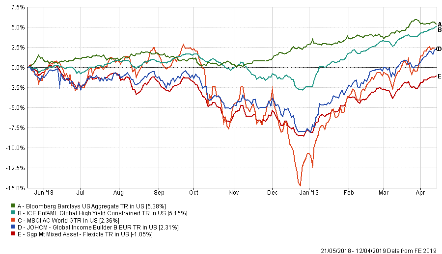 Multi-asset with a value tilt - Fund Selector Asia