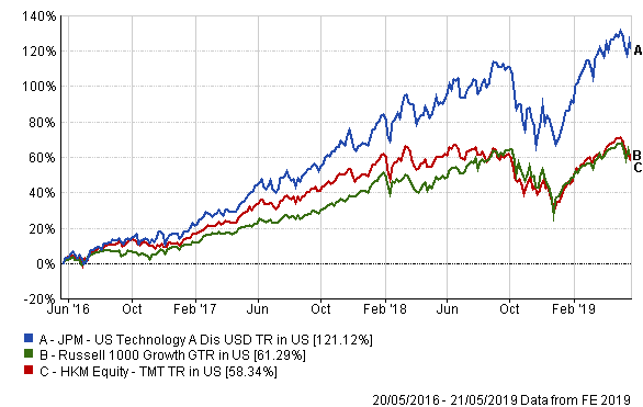Under the hood of a top-performing US tech fund - Fund Selector Asia