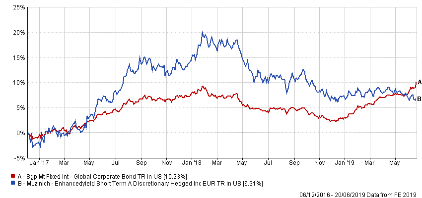 Muzinich seeks low risk enhanced yield - Fund Selector Asia