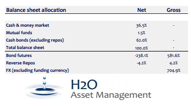 Complex H2O funds put under spotlight - Fund Selector Asia