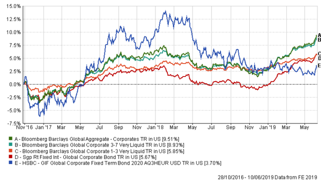 HSBC GAM rolls out fixed maturity fund - Fund Selector Asia