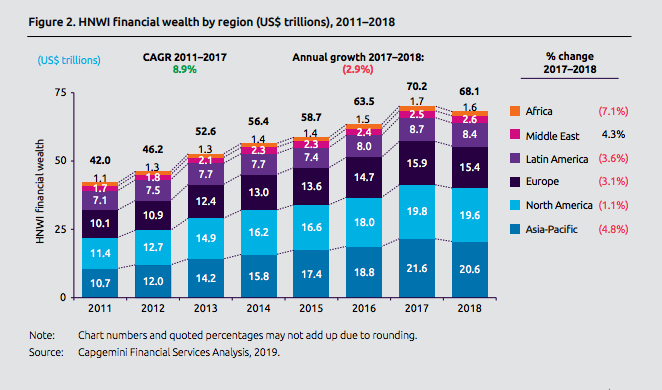 Apac drags down global wealth - Fund Selector Asia