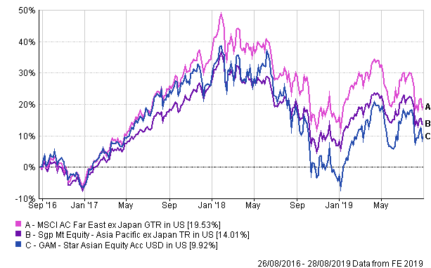Gam manager loads up on China - Fund Selector Asia