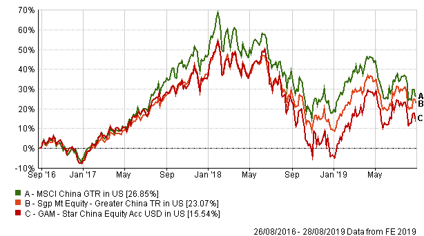 Gam manager loads up on China - Fund Selector Asia