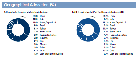 GSAM turns risk-on - Fund Selector Asia