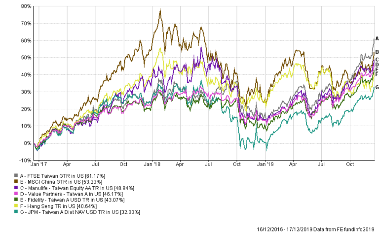 Handful of Taiwan funds shine - Fund Selector Asia