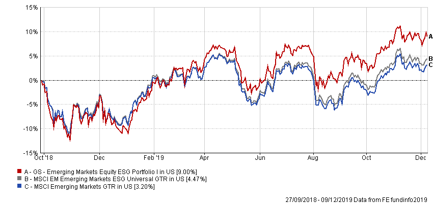 GSAM preps emerging market ESG fund in Singapore - Fund Selector Asia
