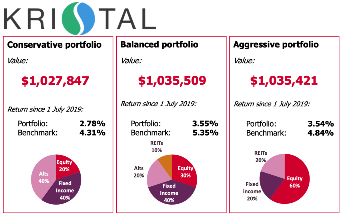 Robo-advisor performance: November 2019 - Fund Selector Asia
