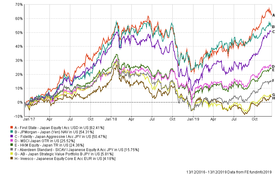 Fund firms see potential value in Japan equities - Fund Selector Asia