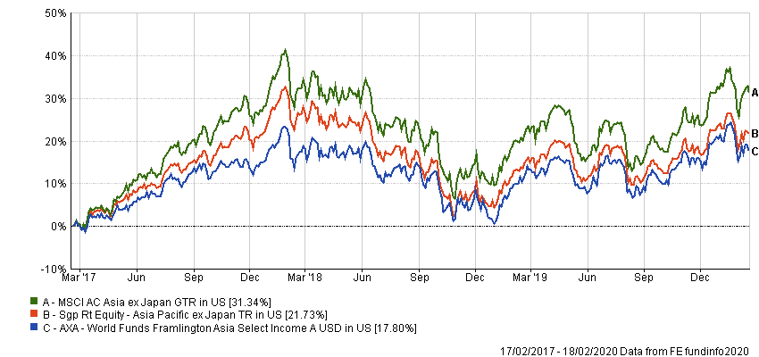 Axa keeps faith in Asia growth - Fund Selector Asia