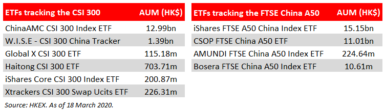 CSOP debuts another China index tracker - Fund Selector Asia