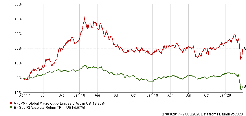 JPM AM fund uses derivatives to reduce risk - Fund Selector Asia
