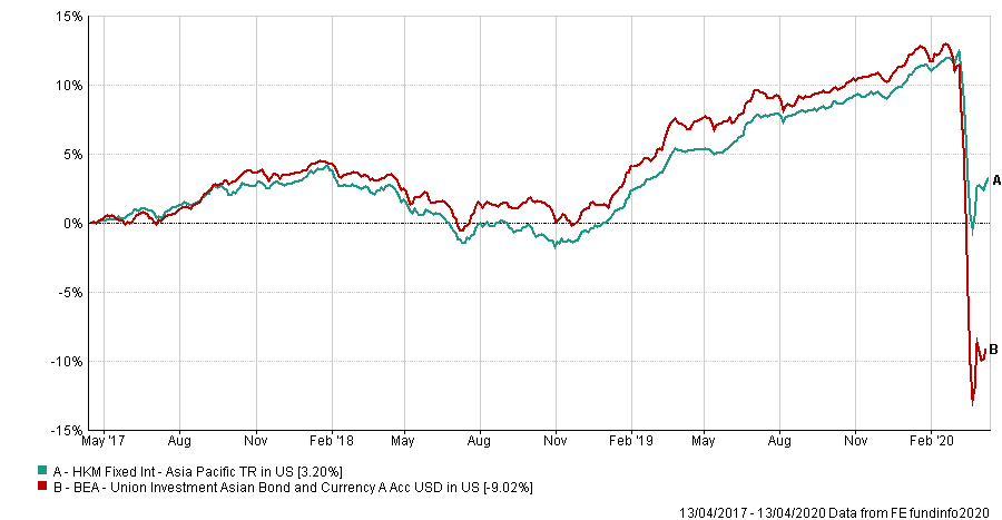 BEA reassures Asia bond investors - Fund Selector Asia