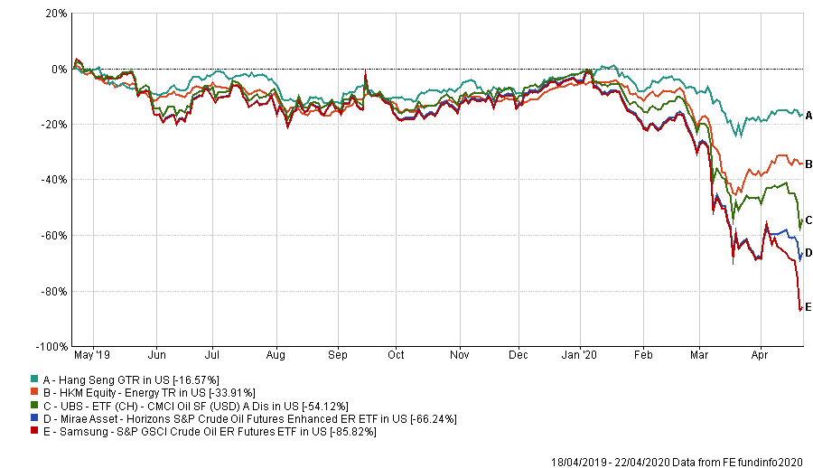 Oil exposes sector ETF risk - Fund Selector Asia