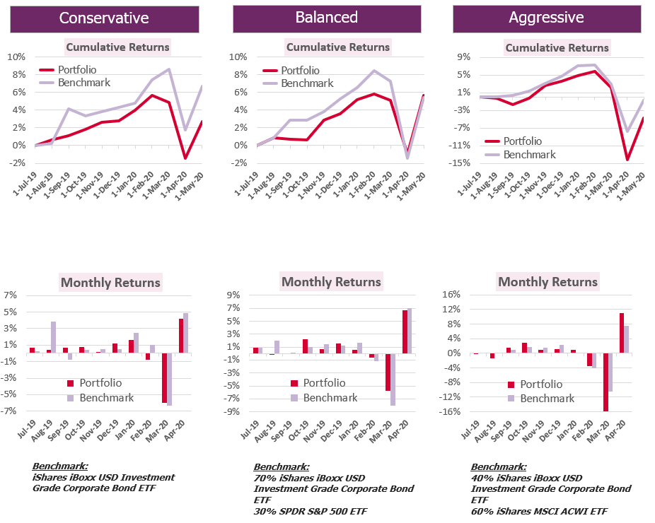 Robo-advisor performance: April 2020 - Fund Selector Asia