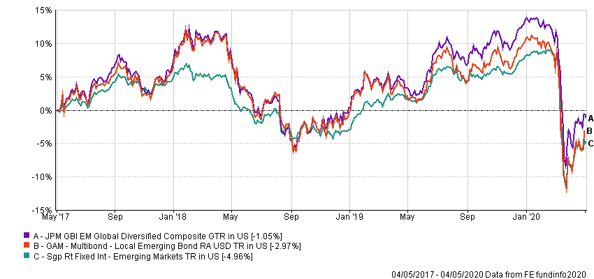 GAM cautious about EM FX - Fund Selector Asia