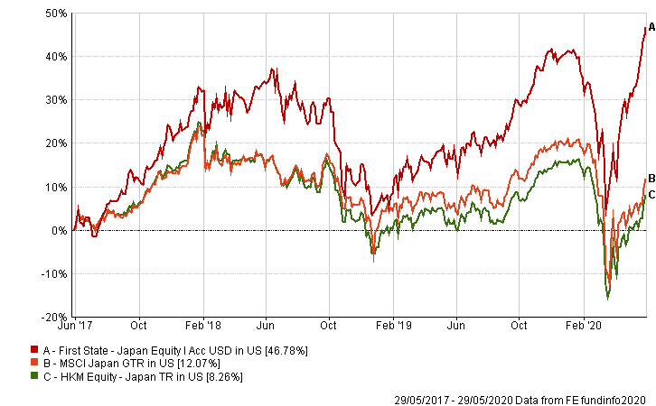 Going off benchmark for Japan returns - Fund Selector Asia