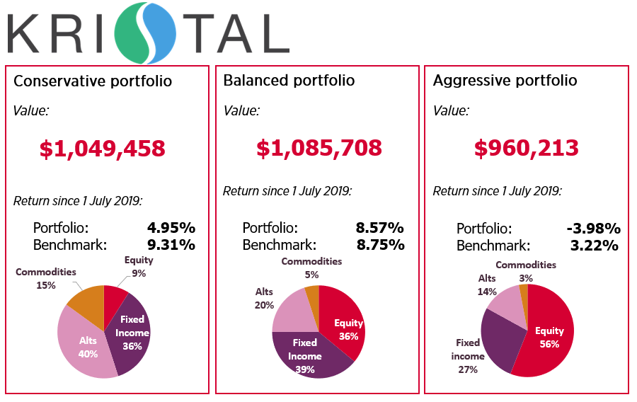 Robo-advisor performance: May 2020 - Fund Selector Asia