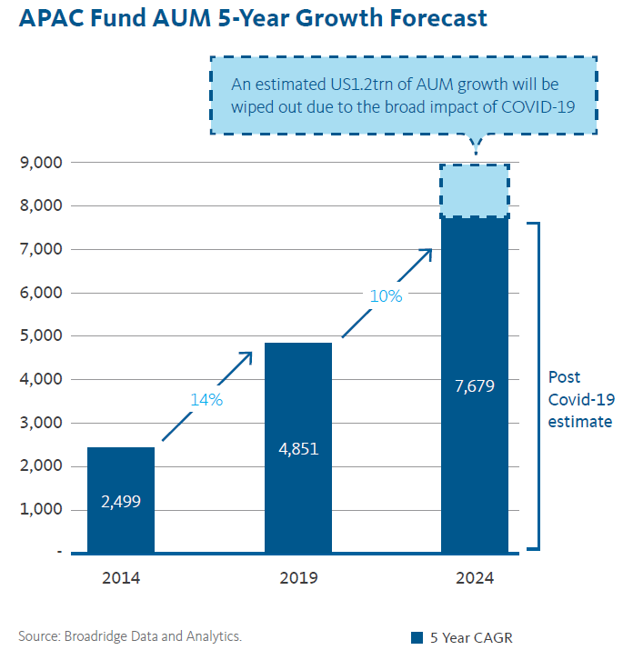 Apac set to grow AUM 10% a year - Fund Selector Asia