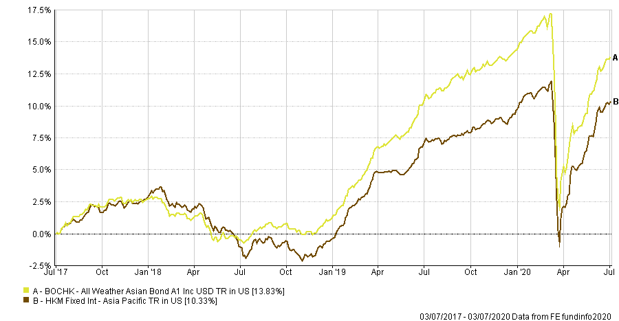 BOCHK AM eyes second MRF product - Fund Selector Asia