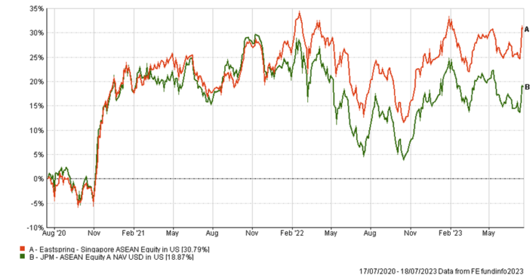 HEAD-TO-HEAD: Eastspring Investments versus JP Morgan - Fund Selector Asia