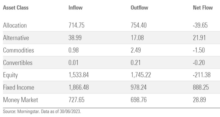 Singaporean investors flock to fixed income in Q2 - Morningstar - Fund ...