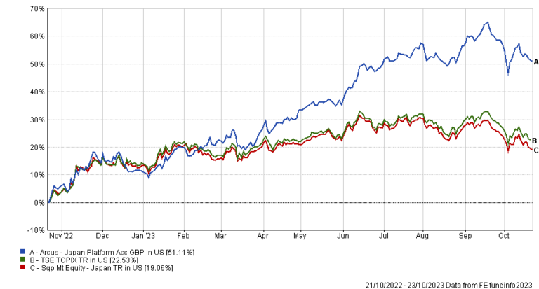 Five top-performing Japanese equity funds - Fund Selector Asia