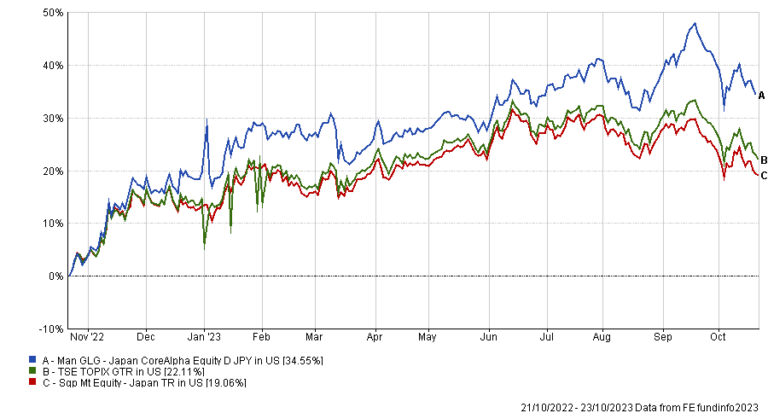 Five top-performing Japanese equity funds - Fund Selector Asia