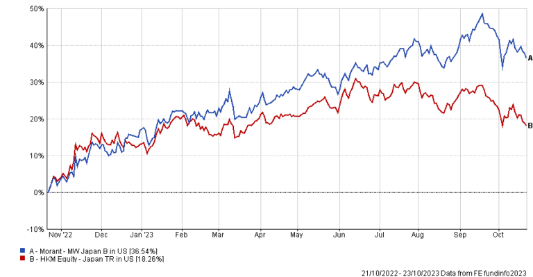 Five top-performing Japanese equity funds - Fund Selector Asia