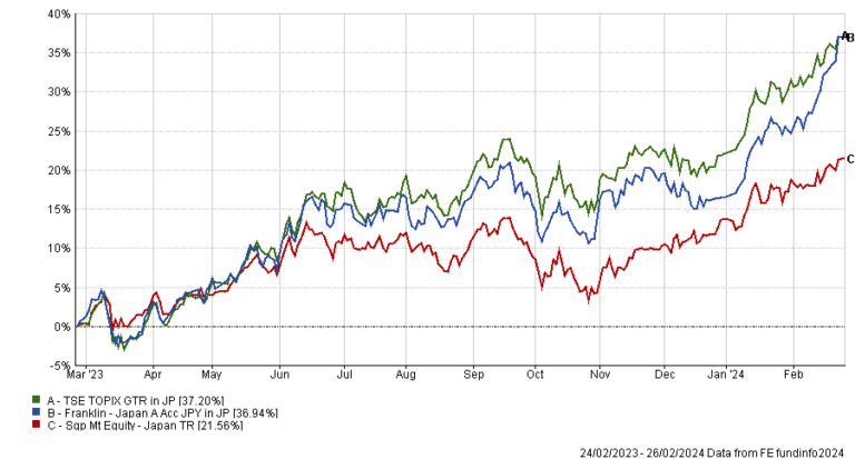 The best performing Japanese funds year-to-date - Fund Selector Asia