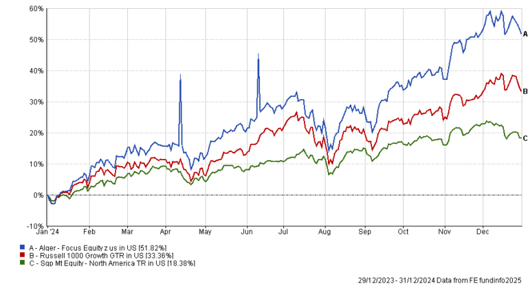 5 funds that beat the S&P 500 by over 10% in 2024 - Fund Selector Asia